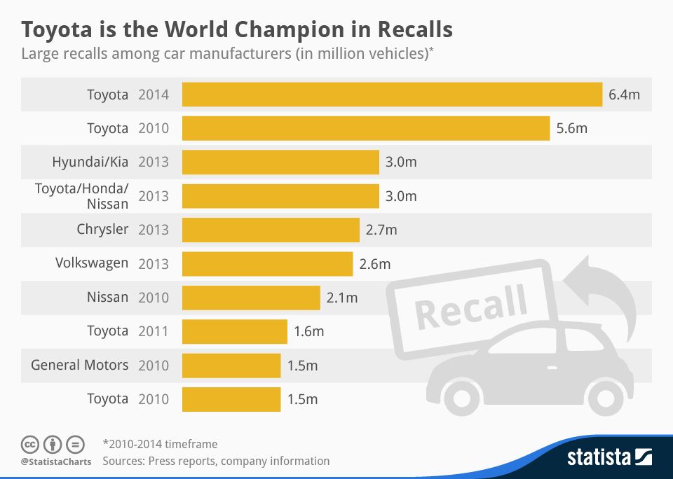 Graphique : Toyota détient le record du rappel de véhicules | Atlantico.fr