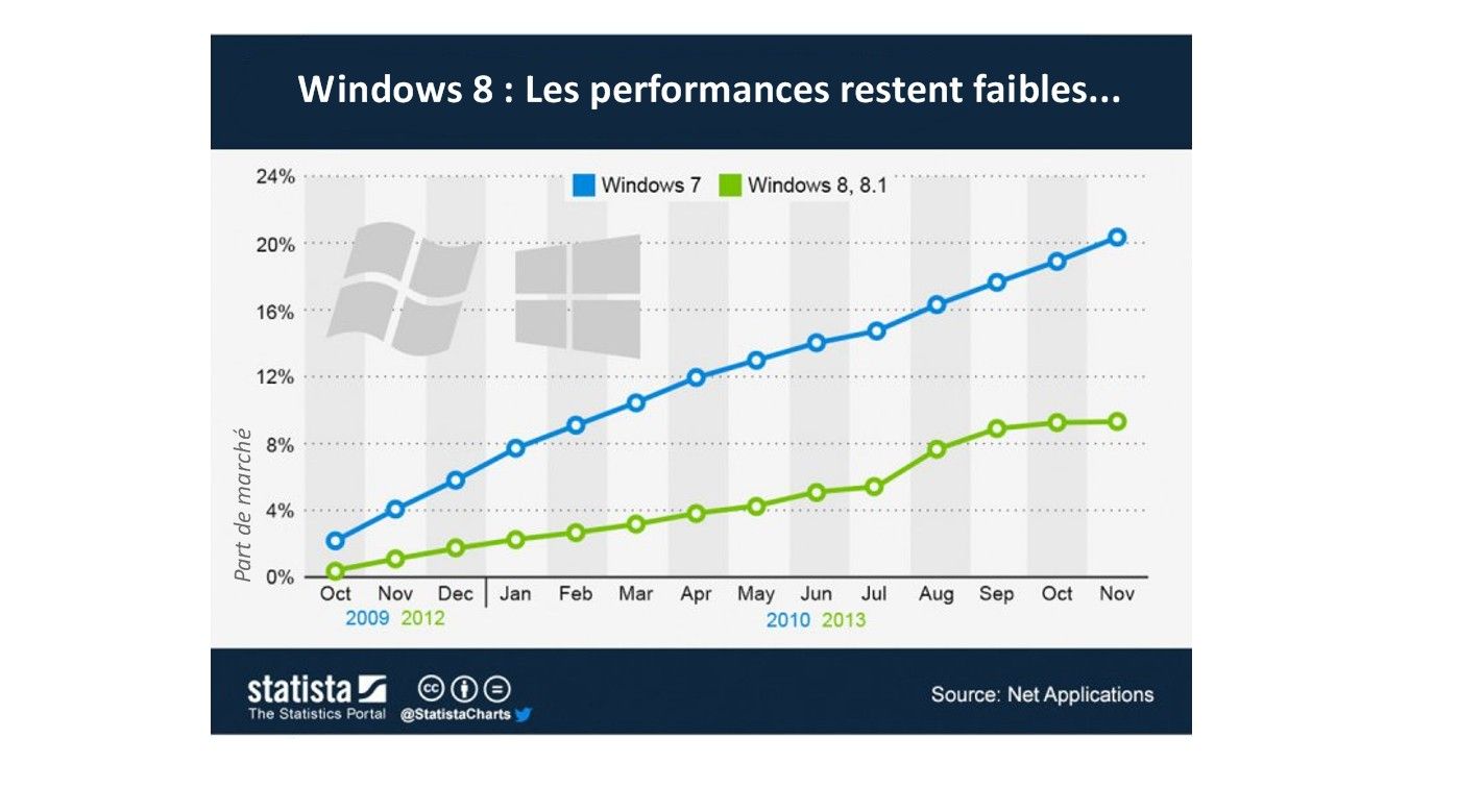 Le Graphique : Windows 8, les performances restent faibles | Atlantico.fr