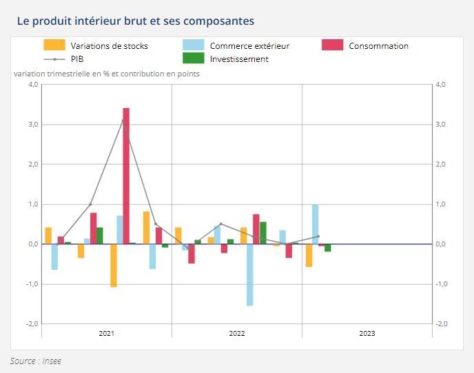6 graphiques pour comprendre l’état réel de l’économie française ...